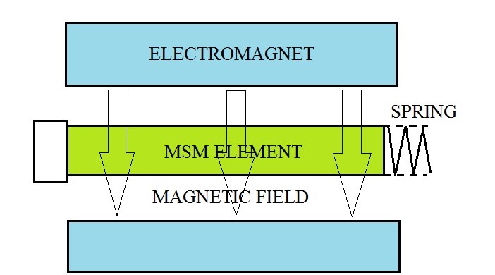 New Type of Magnet Has Potential to Transform Electronics | Apex ...